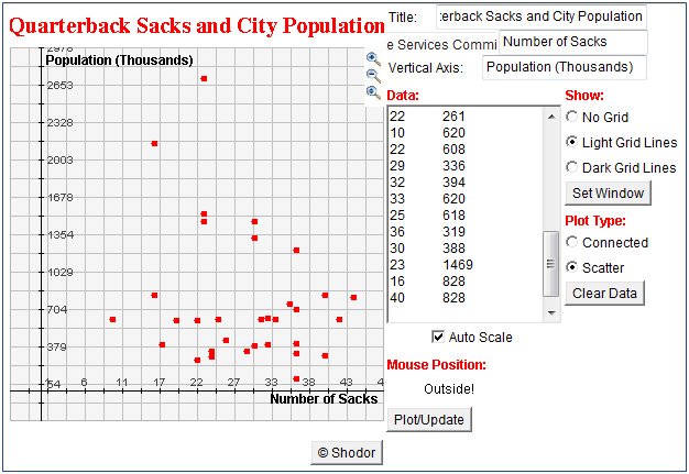 Do The Data Points Appear To Follow A Linear Trend How Can You Tell 